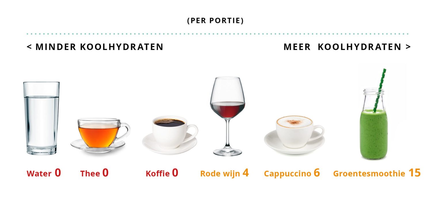 Koolhydraatarm dieet: recepten, tips & lijsten [2022 update]